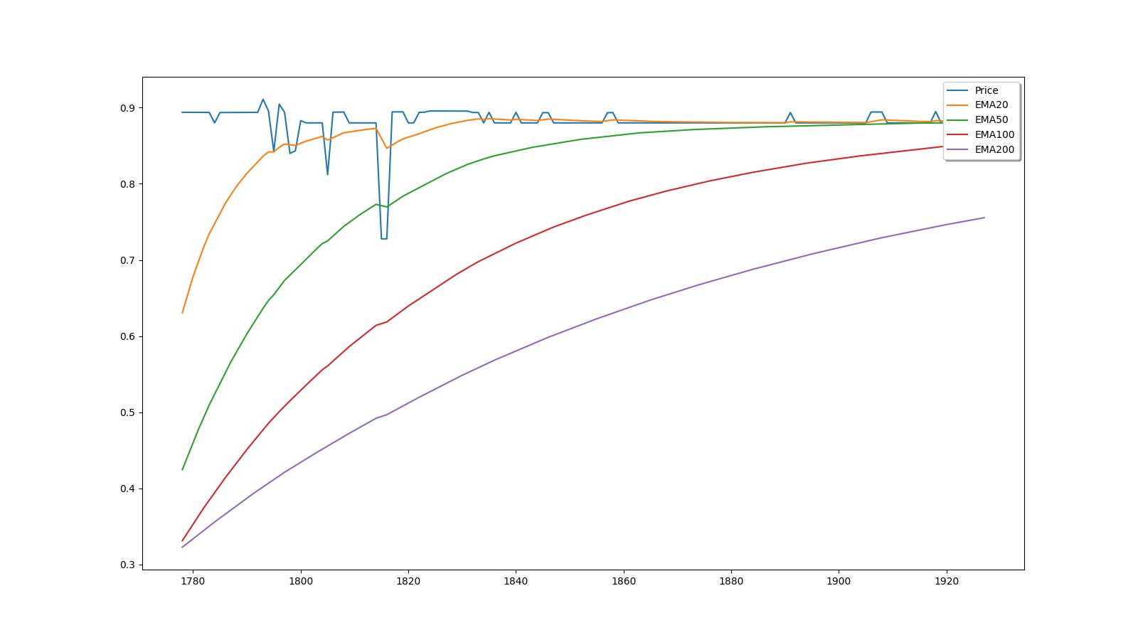 Frontier Exponential Moving Averages