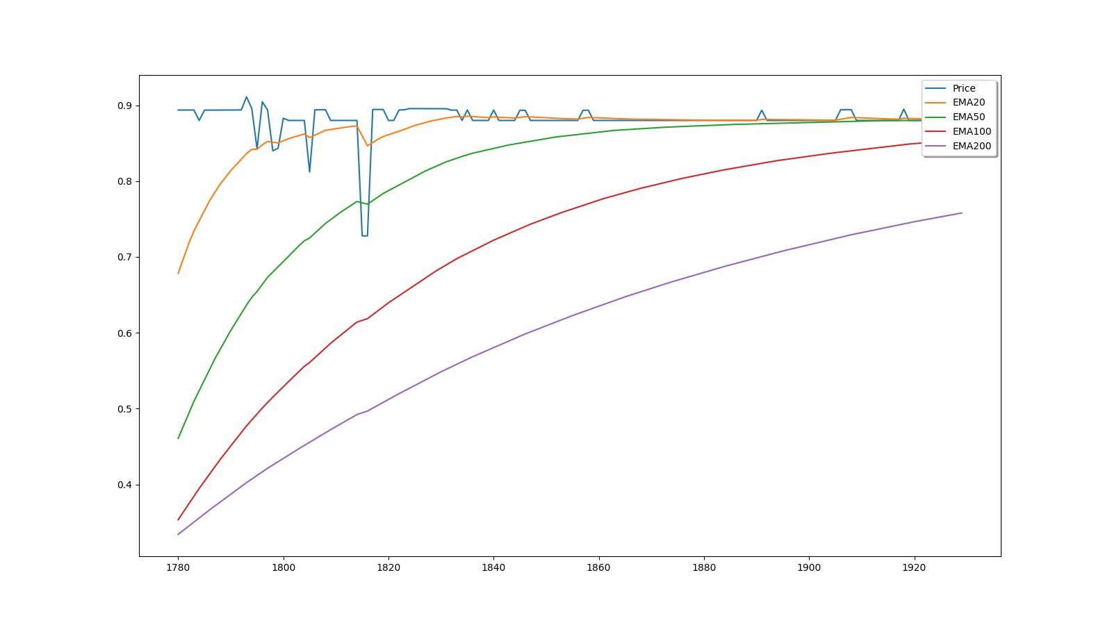 Frontier Exponential Moving Averages