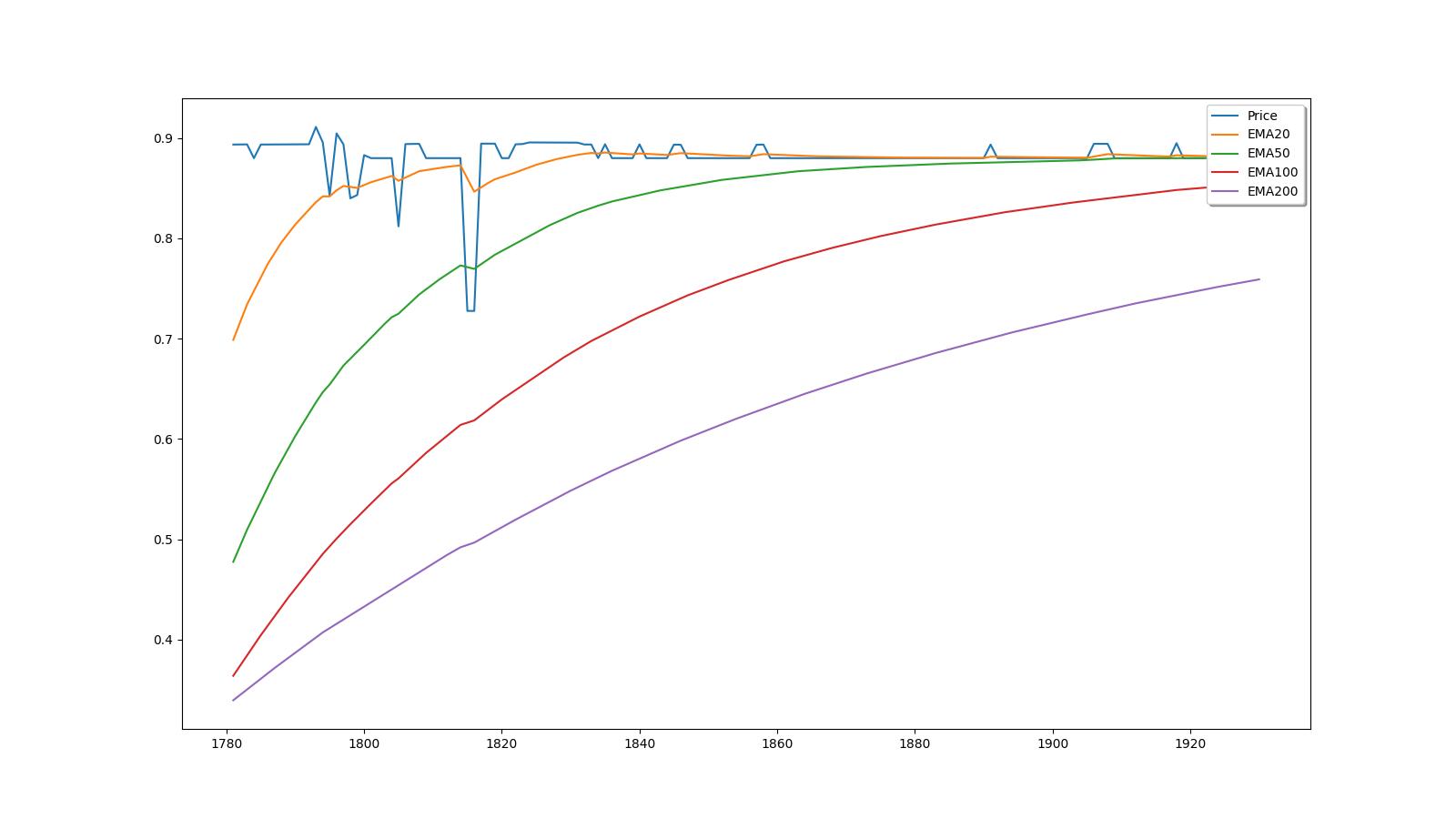 Frontier Exponential Moving Averages