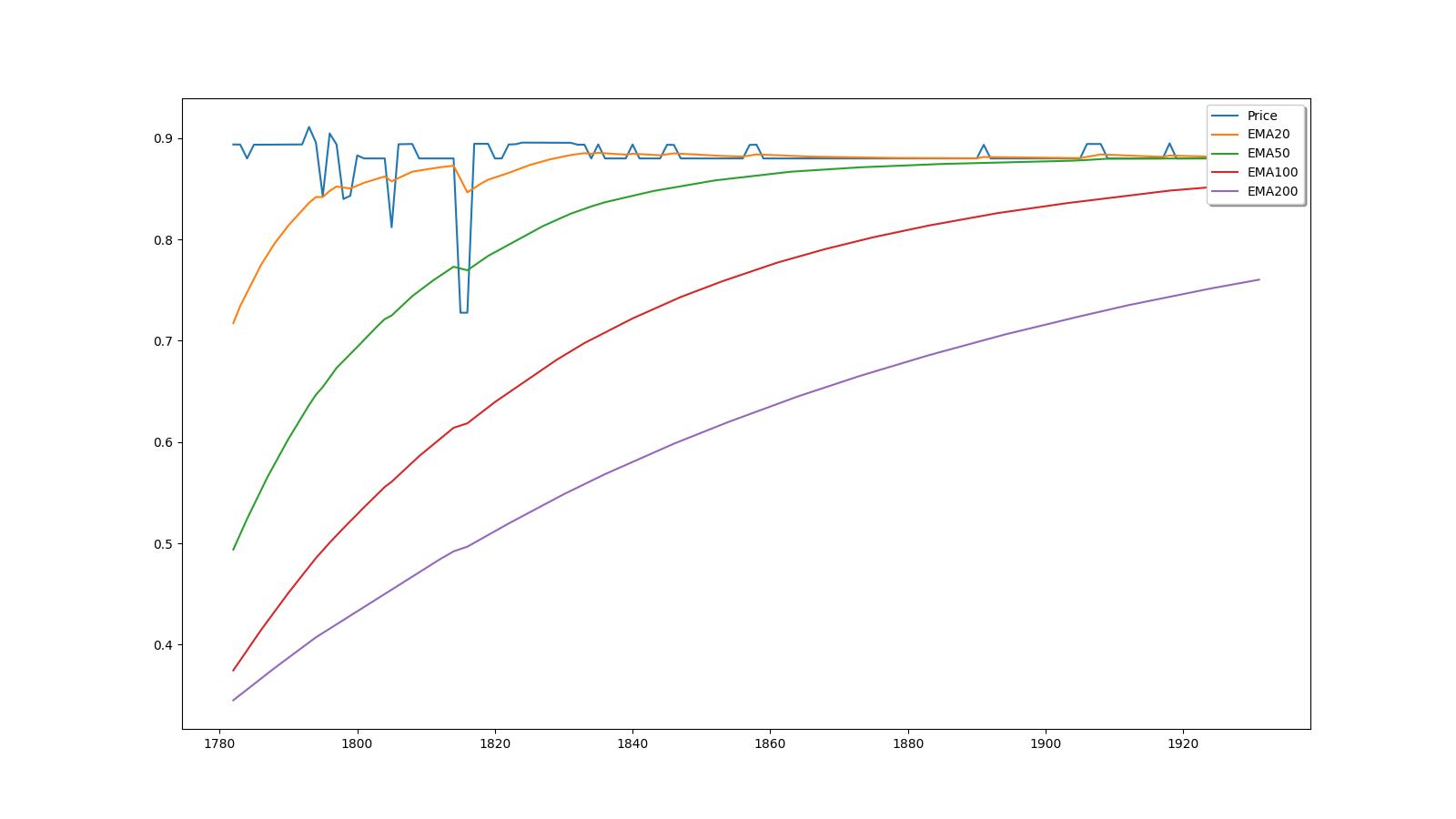 프론티어 Exponential Moving Averages
