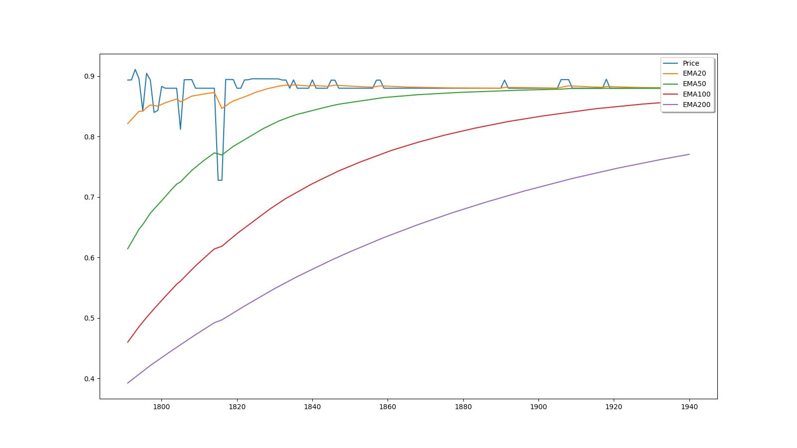 Frontier Exponential Moving Averages