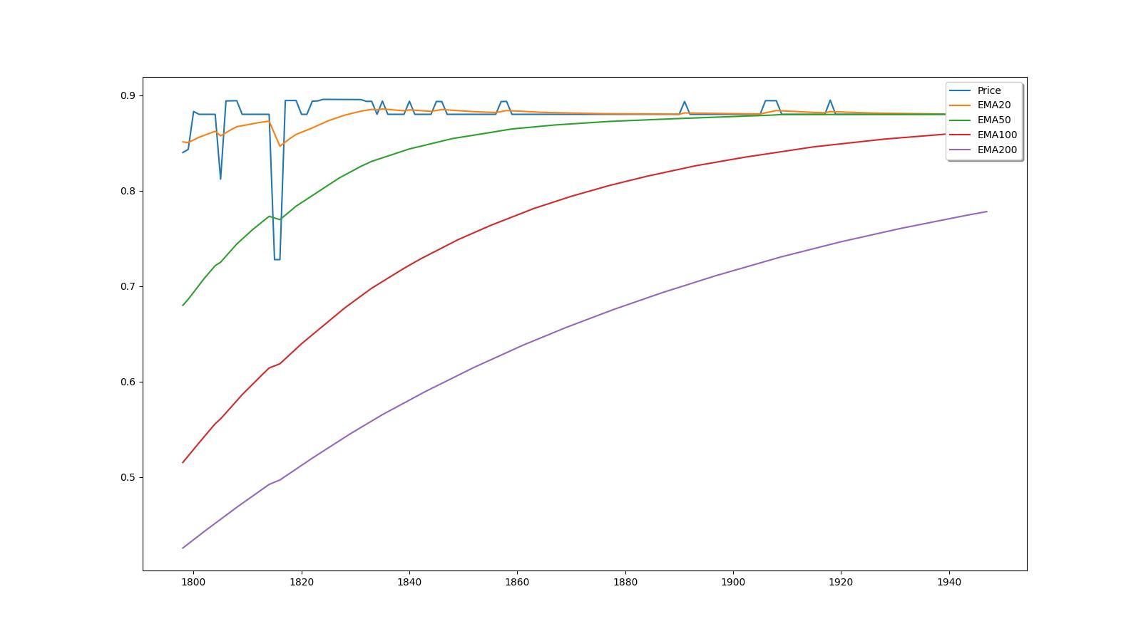 Frontier Exponential Moving Averages