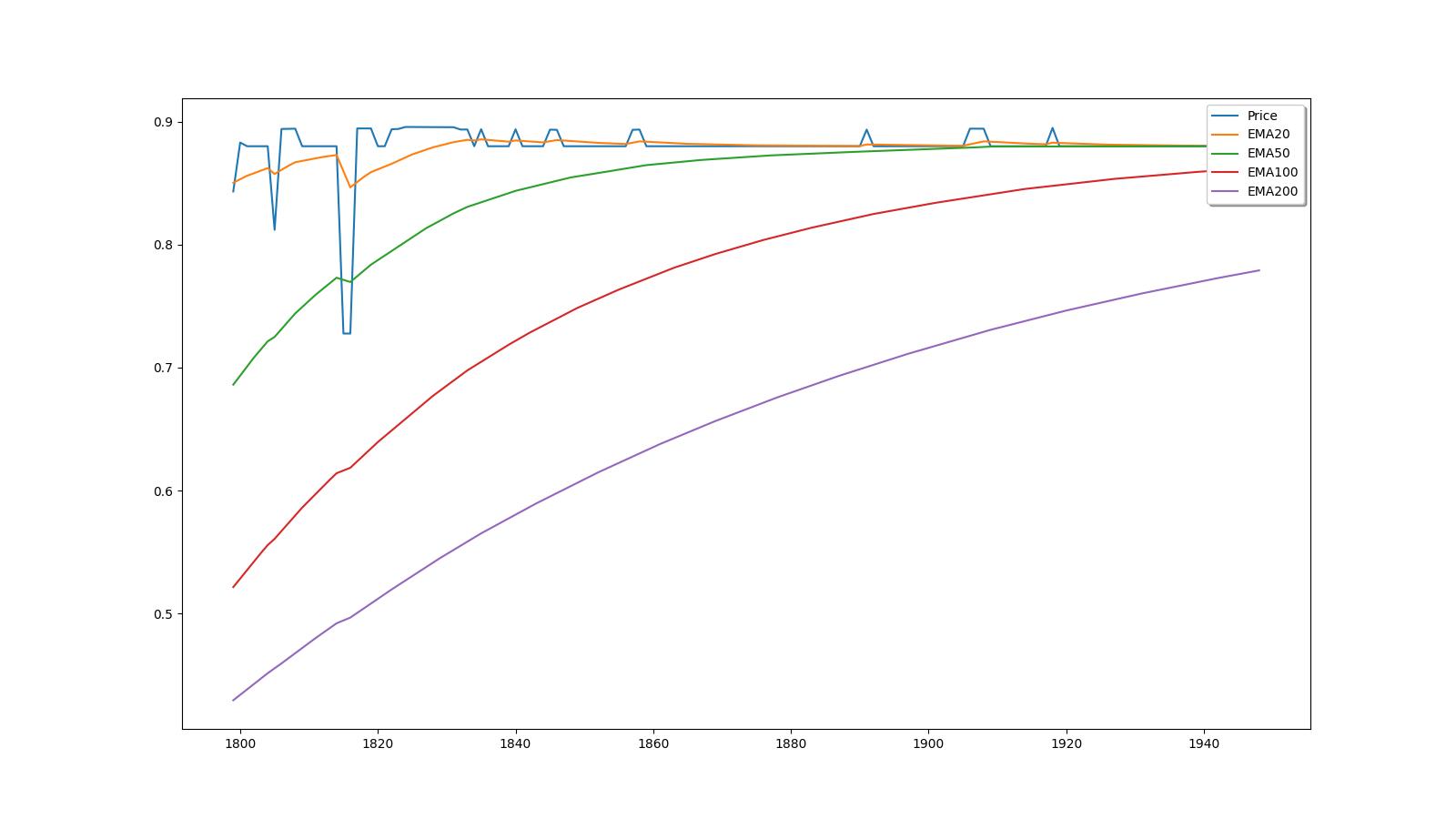 Frontier Exponential Moving Averages