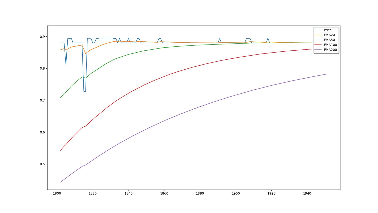 Frontier Exponential Moving Averages