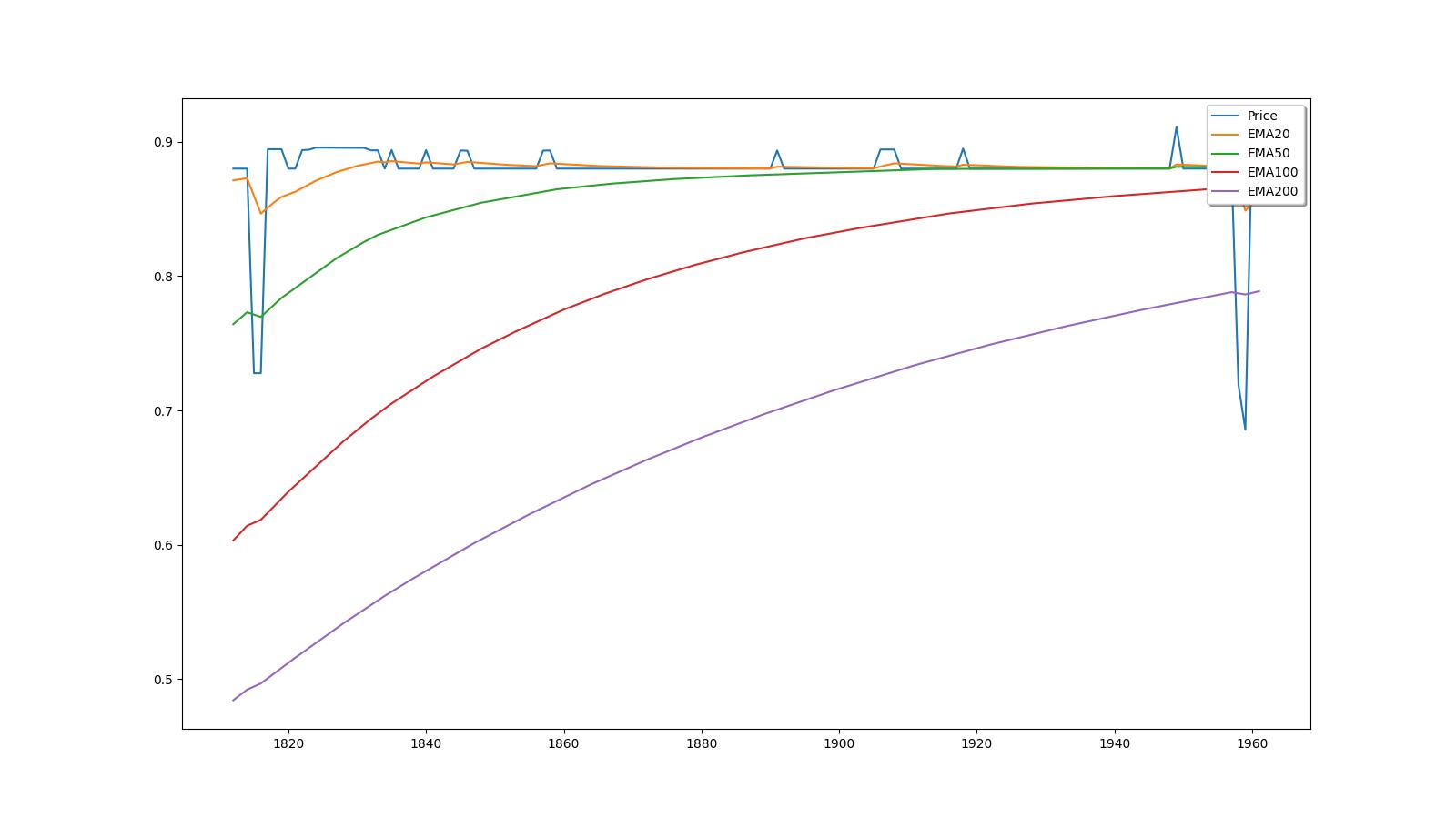 Frontier Exponential Moving Averages