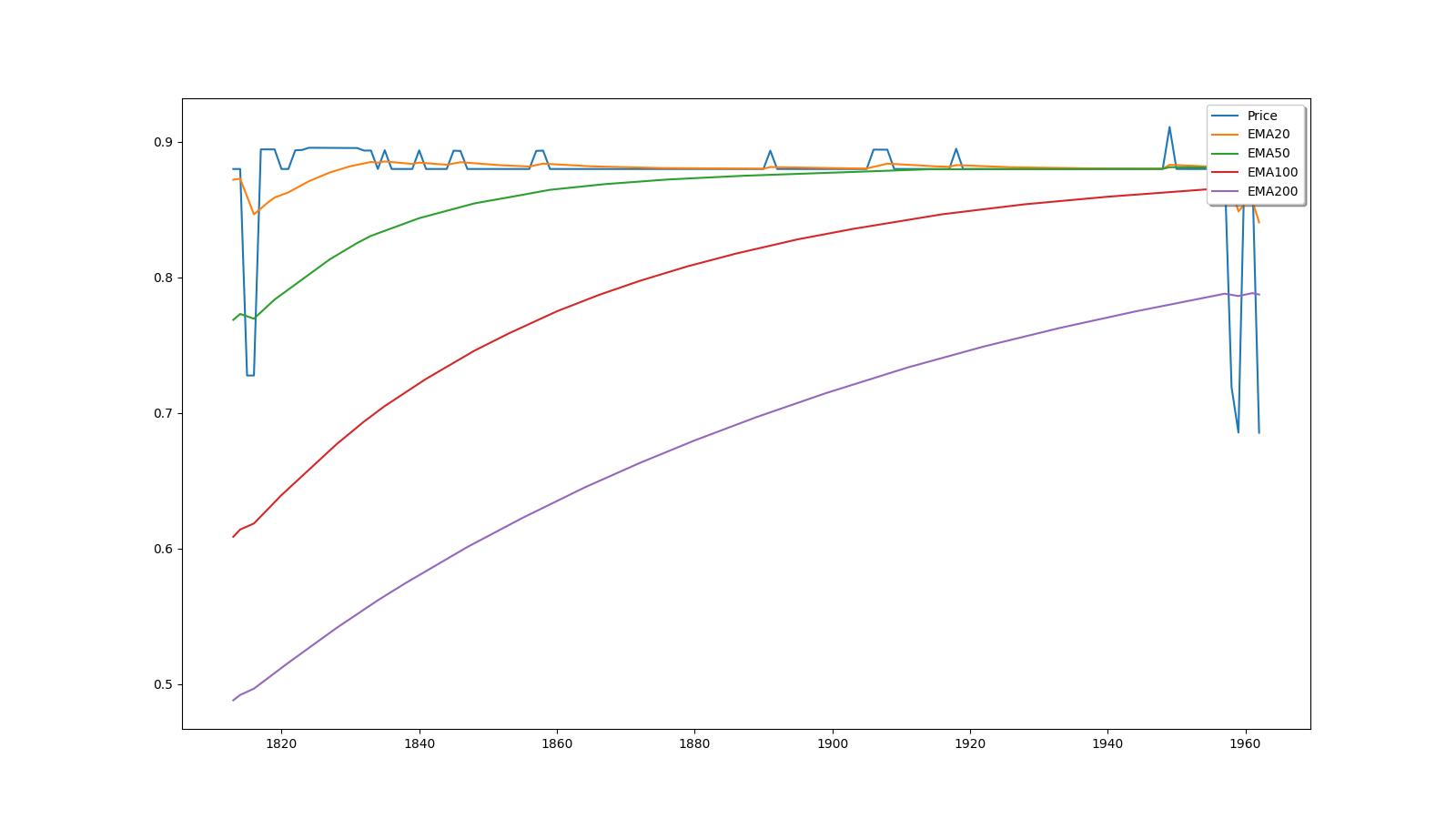 Frontier Exponential Moving Averages
