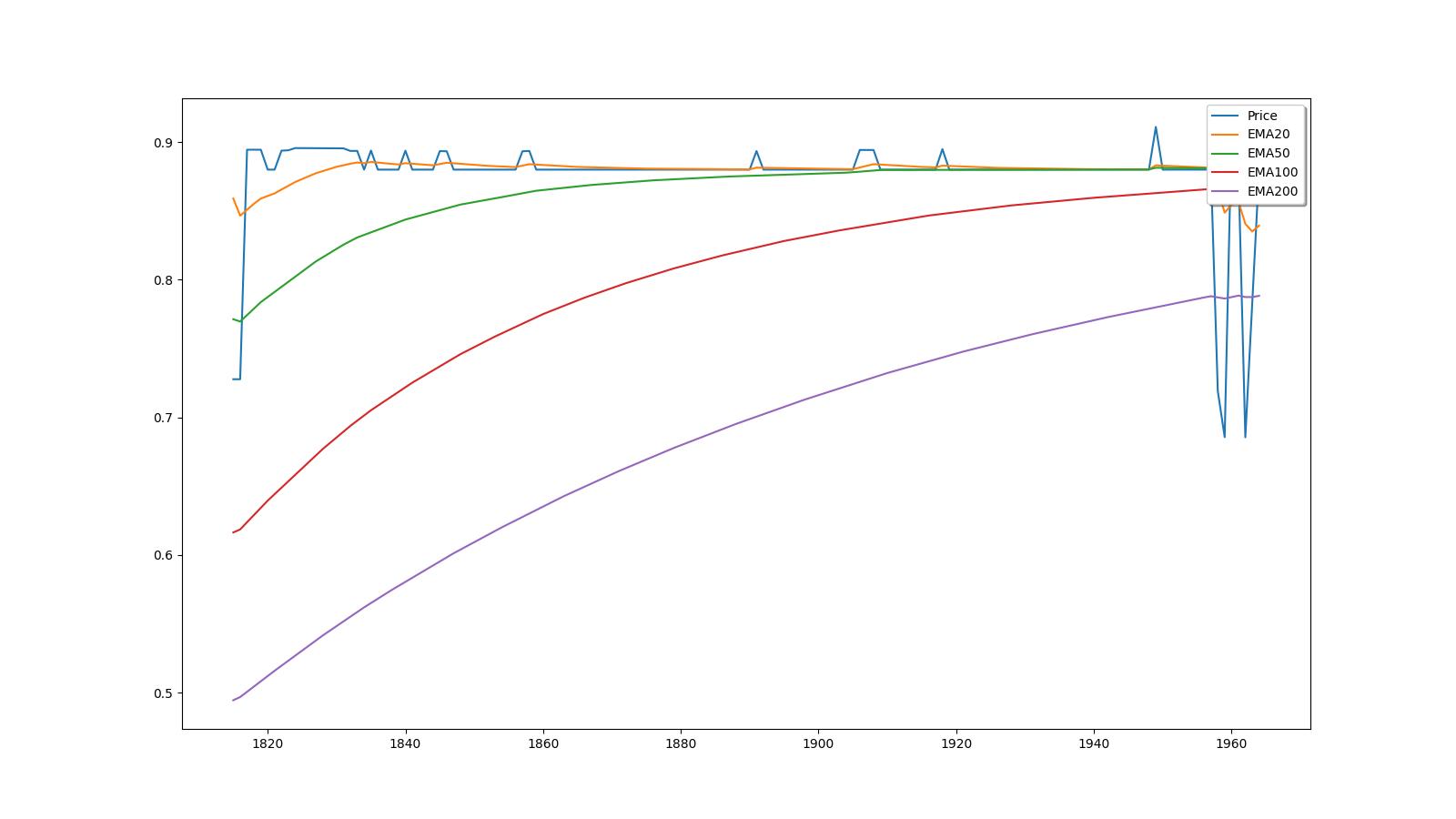 Frontier Exponential Moving Averages