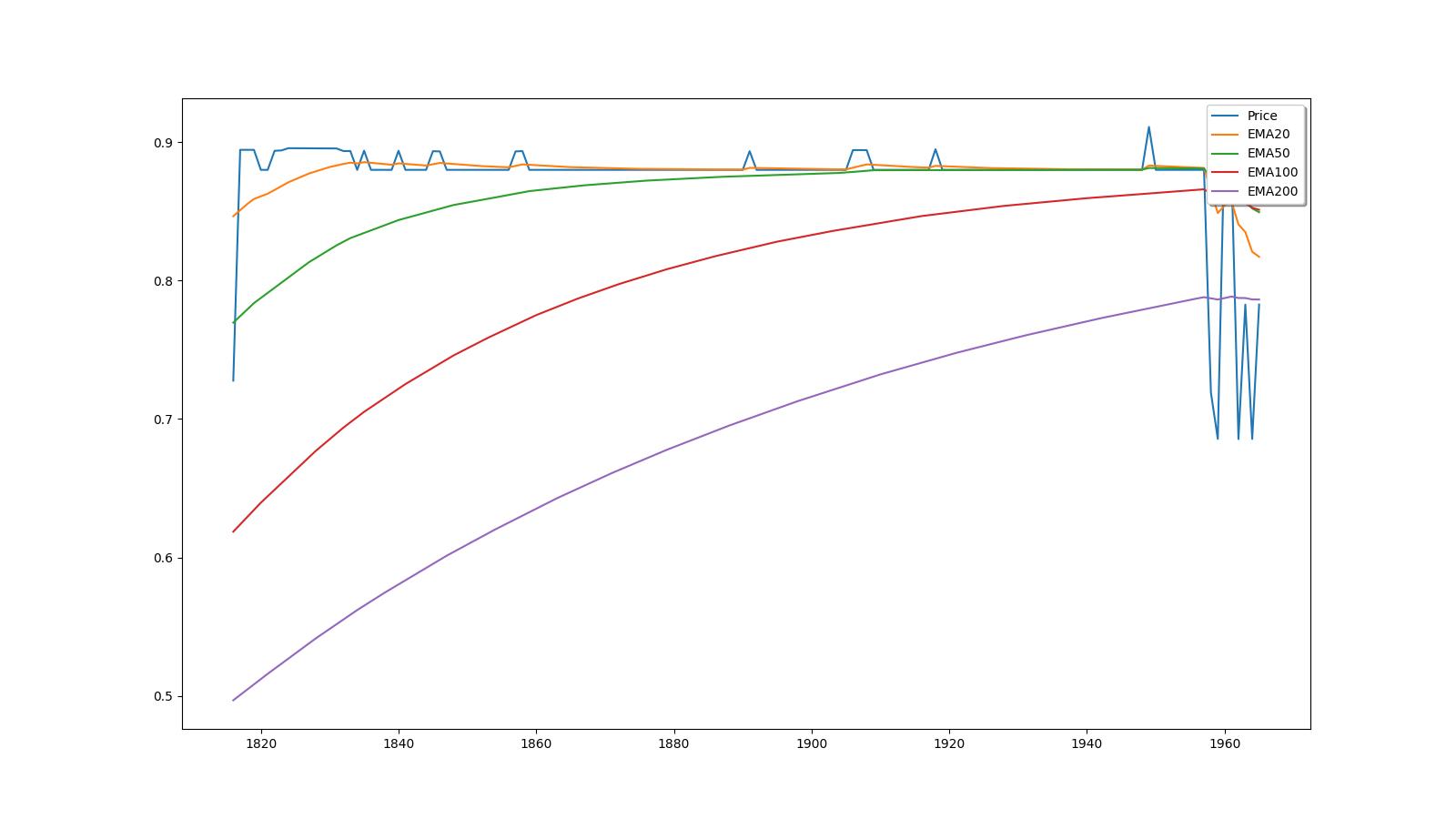 Frontier Exponential Moving Averages