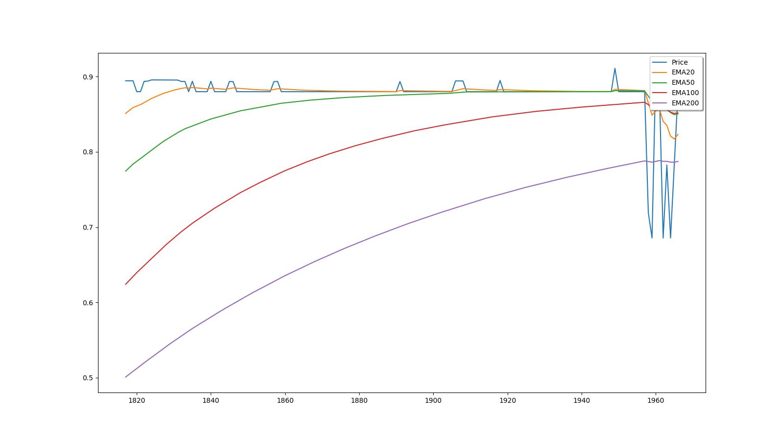 Frontier Exponential Moving Averages