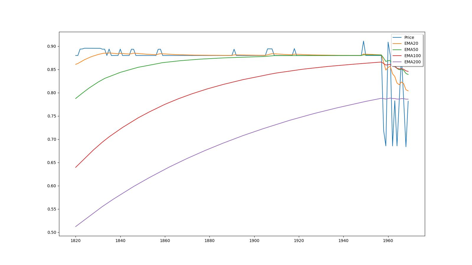 Frontier Exponential Moving Averages