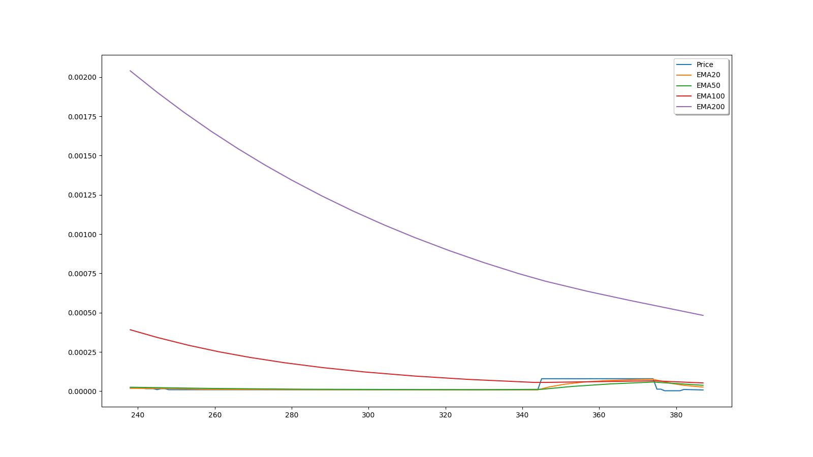 Frox Exponential Moving Averages