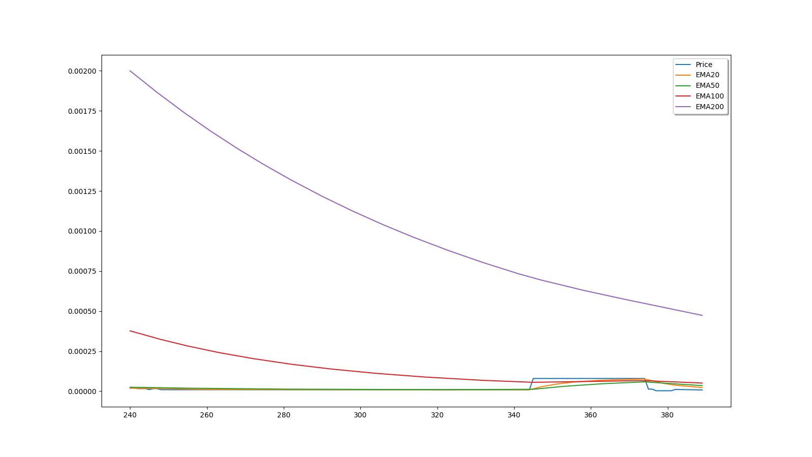Frox Exponential Moving Averages