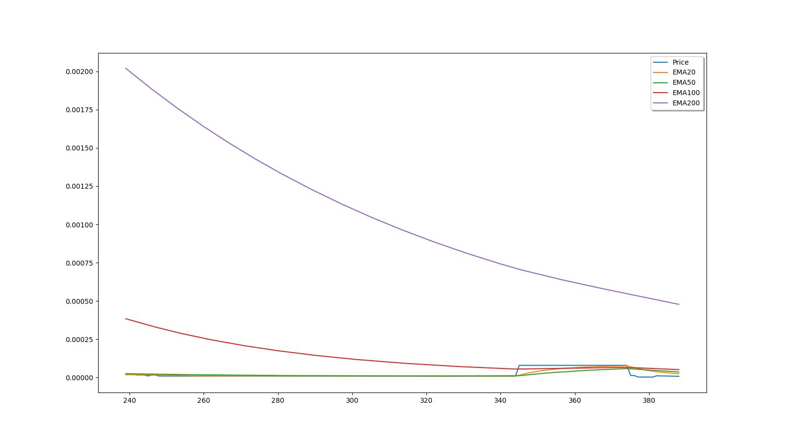 Frox Exponential Moving Averages