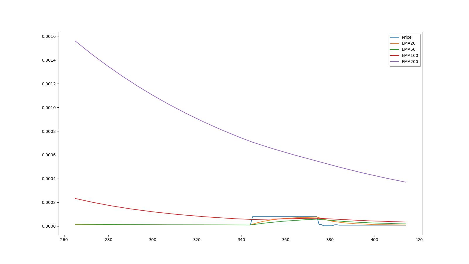 Frox Exponential Moving Averages