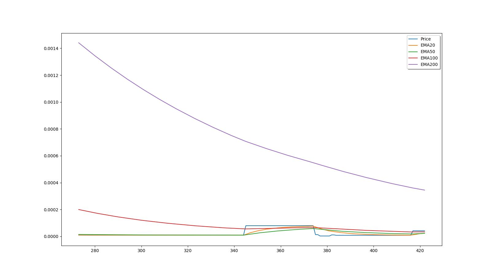 Frox Exponential Moving Averages