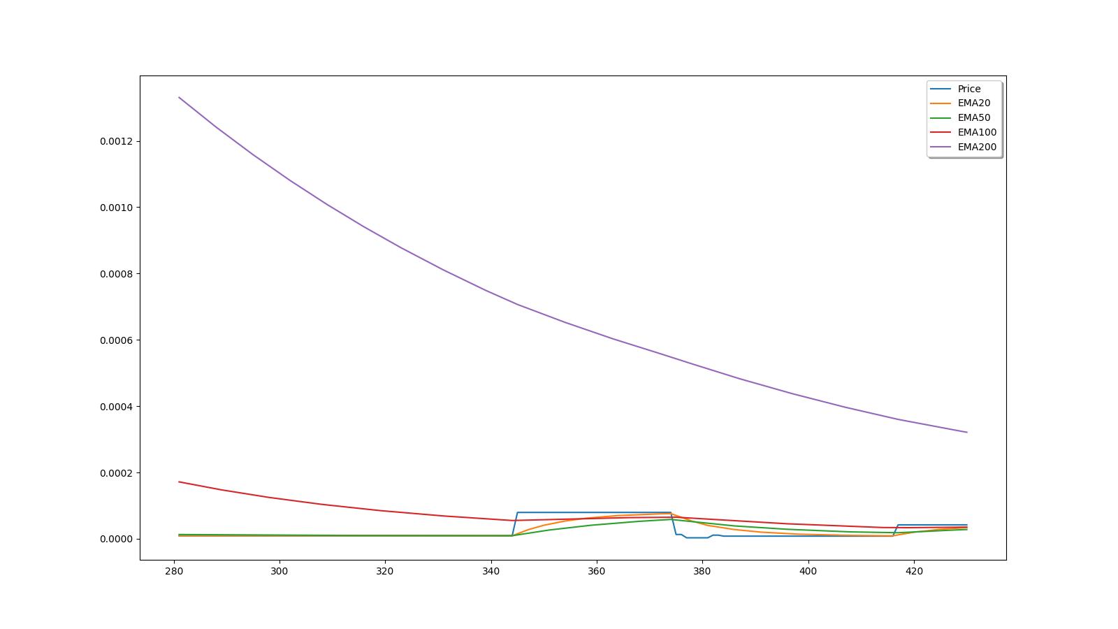 Frox Exponential Moving Averages