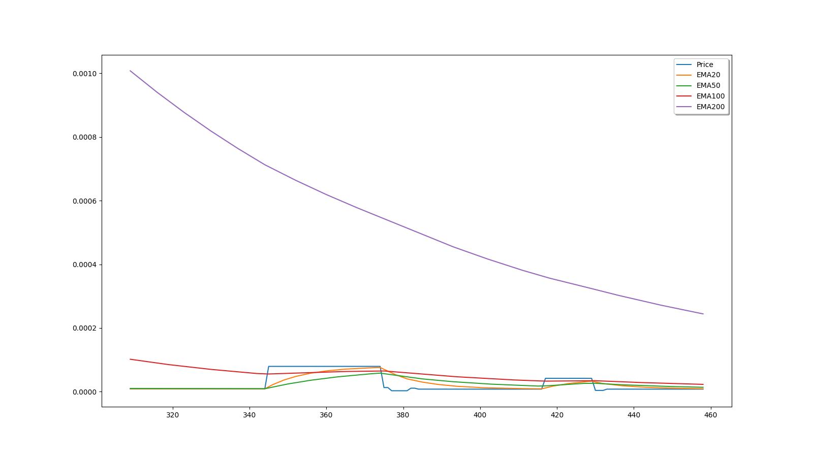 Frox Exponential Moving Averages