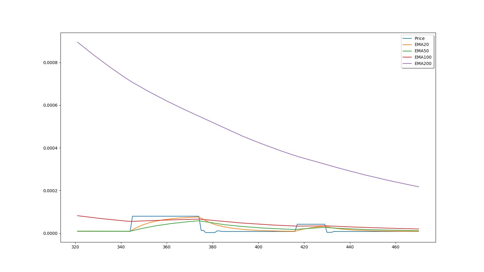 Frox Exponential Moving Averages