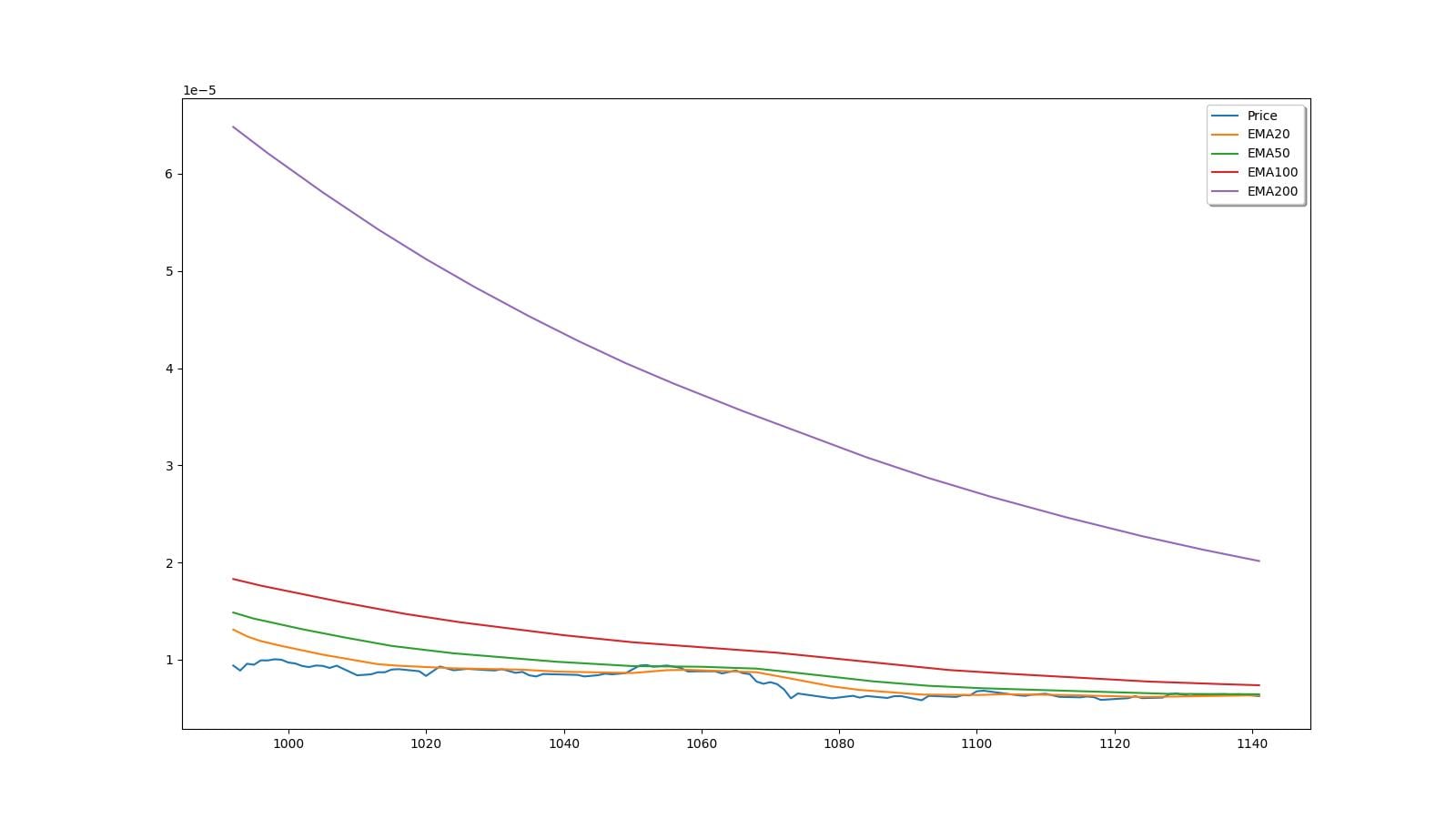 Froyo Games Exponential Moving Averages