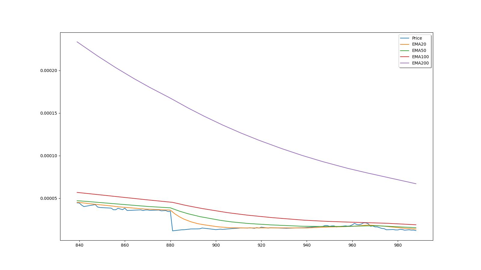 Froyo Games Exponential Moving Averages