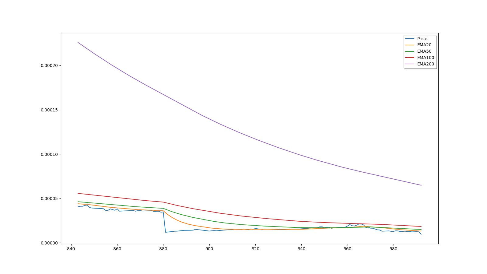 Froyo Games Exponential Moving Averages