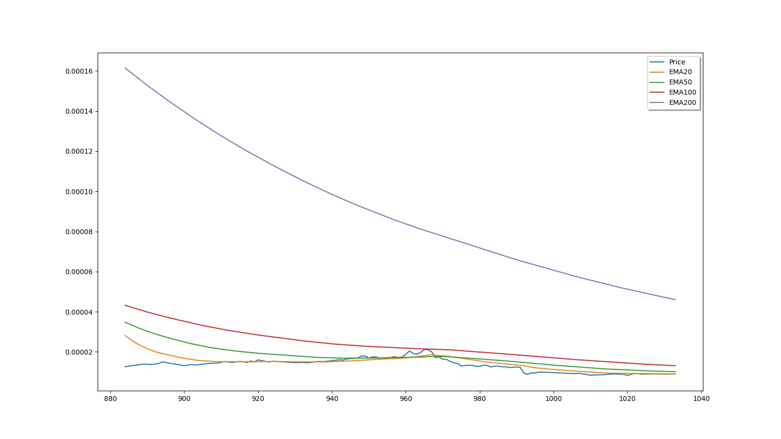 Froyo Games Exponential Moving Averages