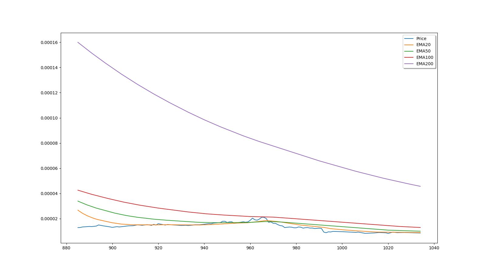 Froyo Games Exponential Moving Averages