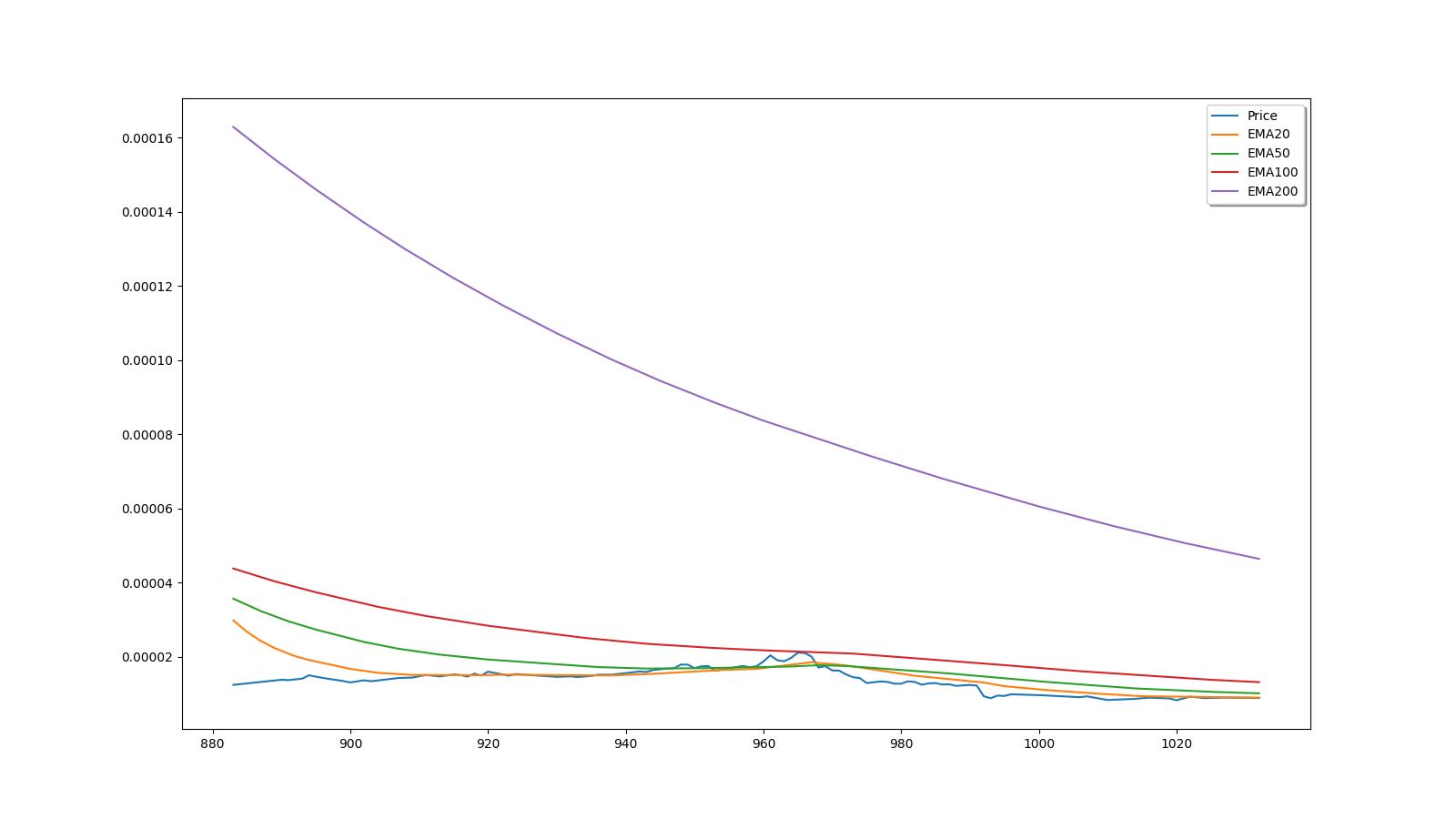 Froyo Games Exponential Moving Averages