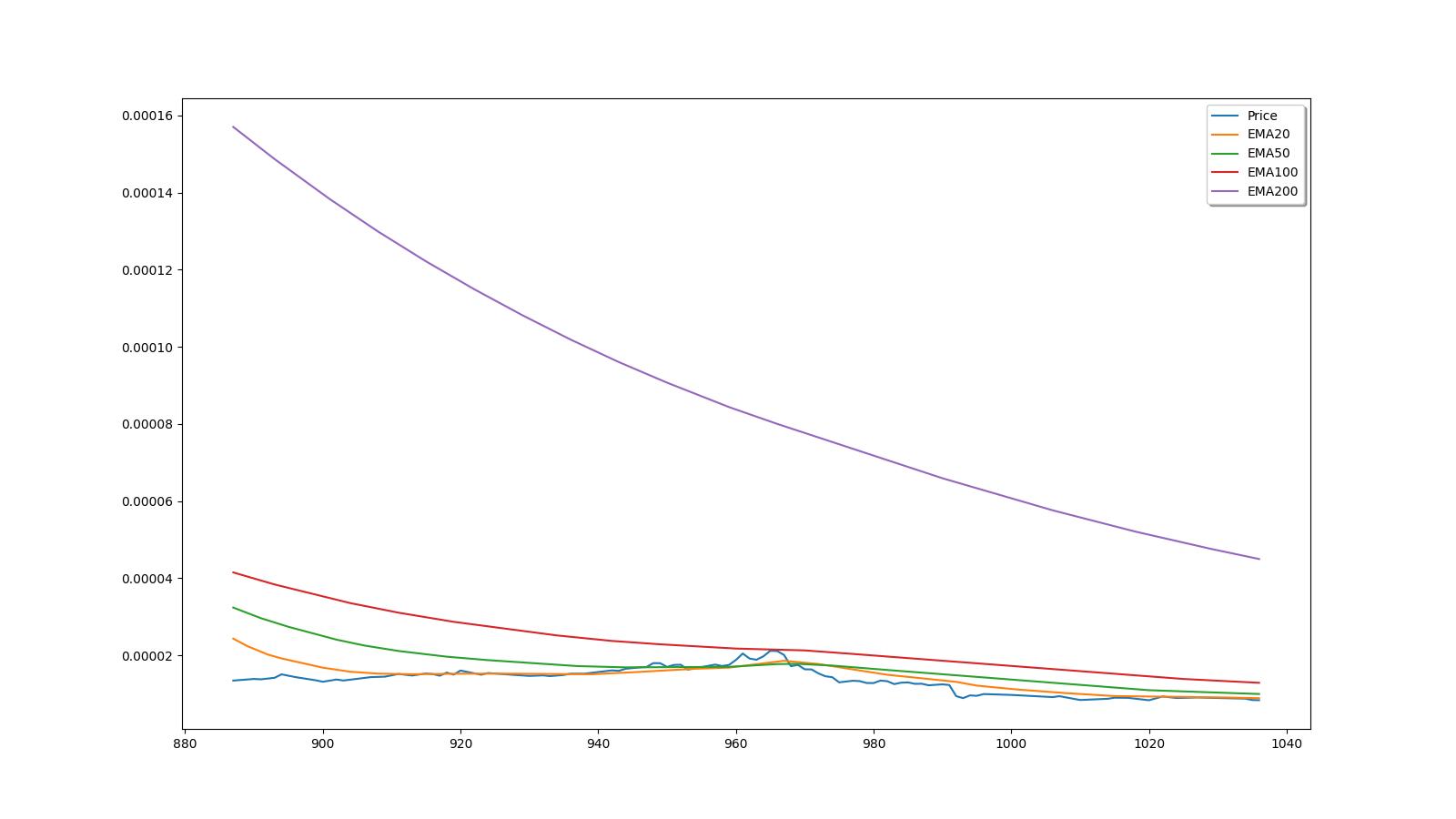 Froyo Games Exponential Moving Averages