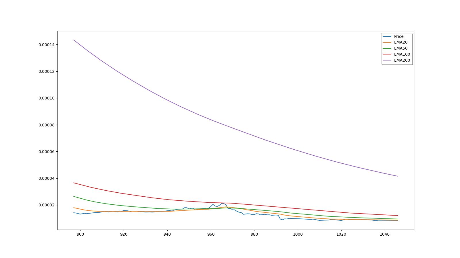 Froyo Games Exponential Moving Averages