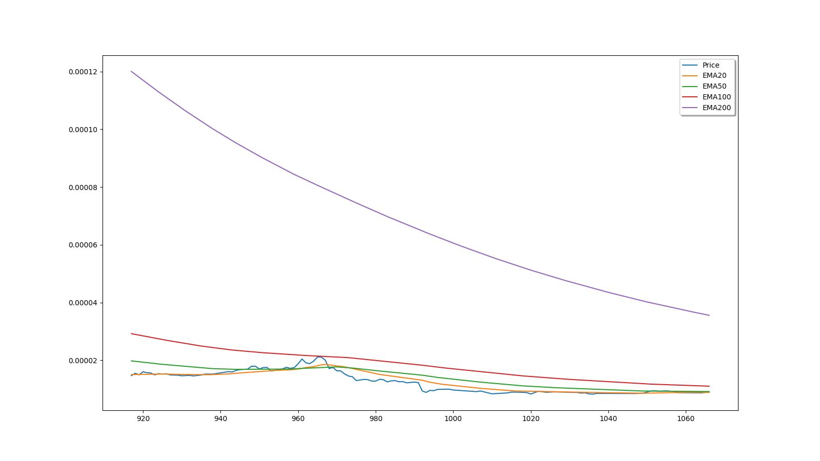 Froyo Games Exponential Moving Averages