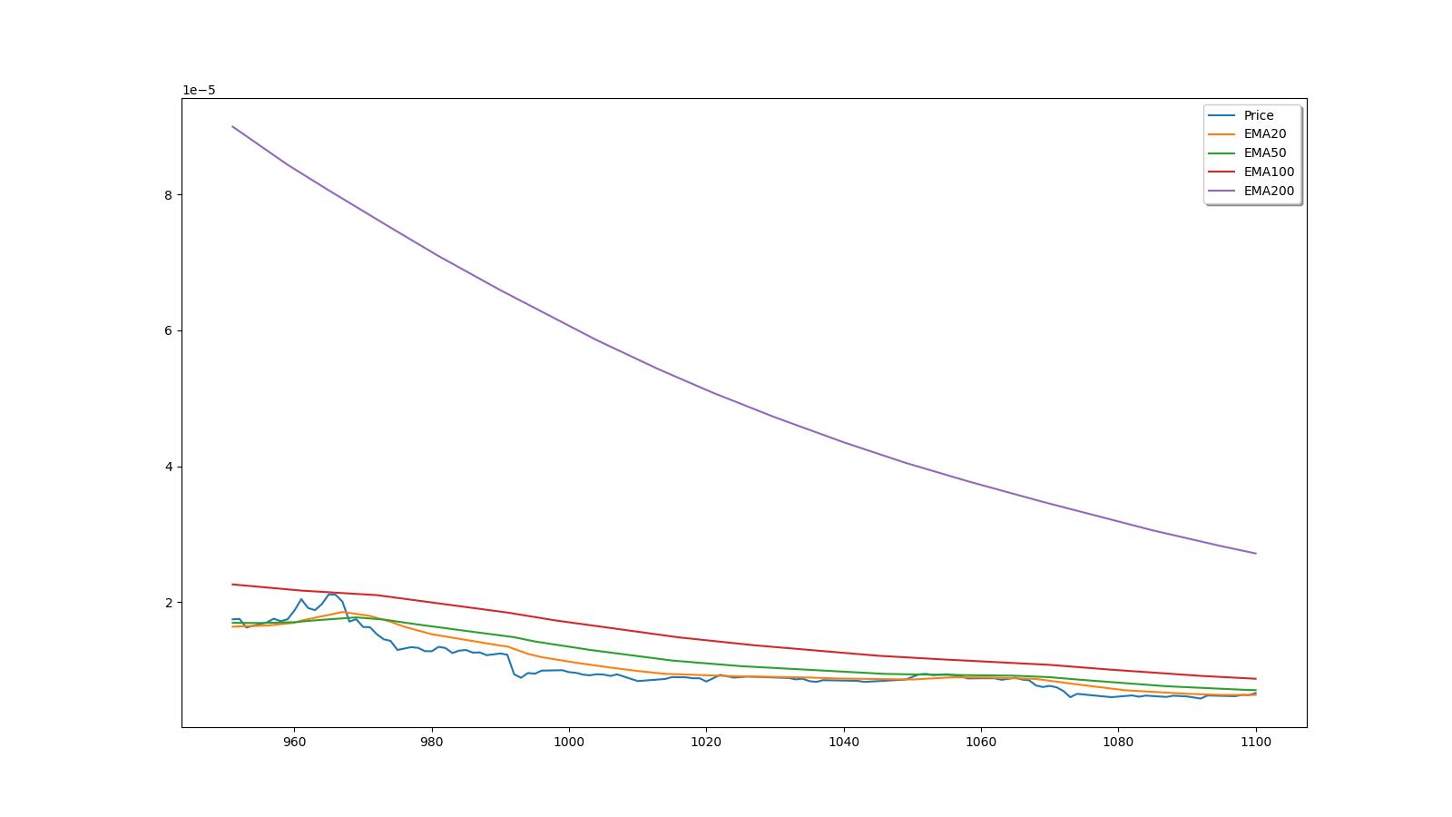 Froyo Games Exponential Moving Averages