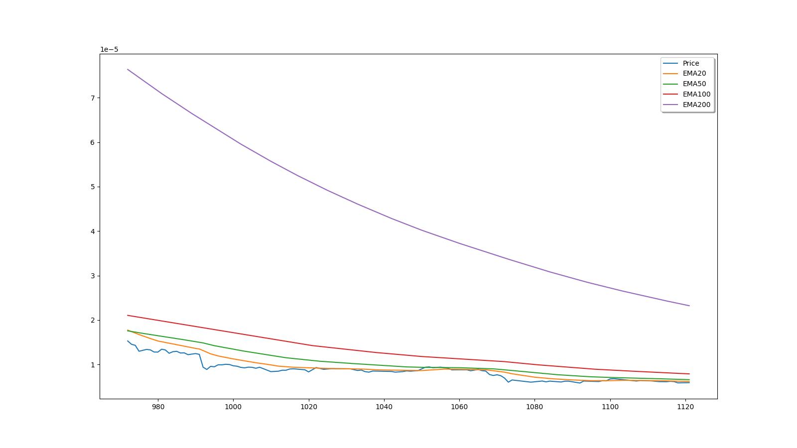Froyo Games Exponential Moving Averages