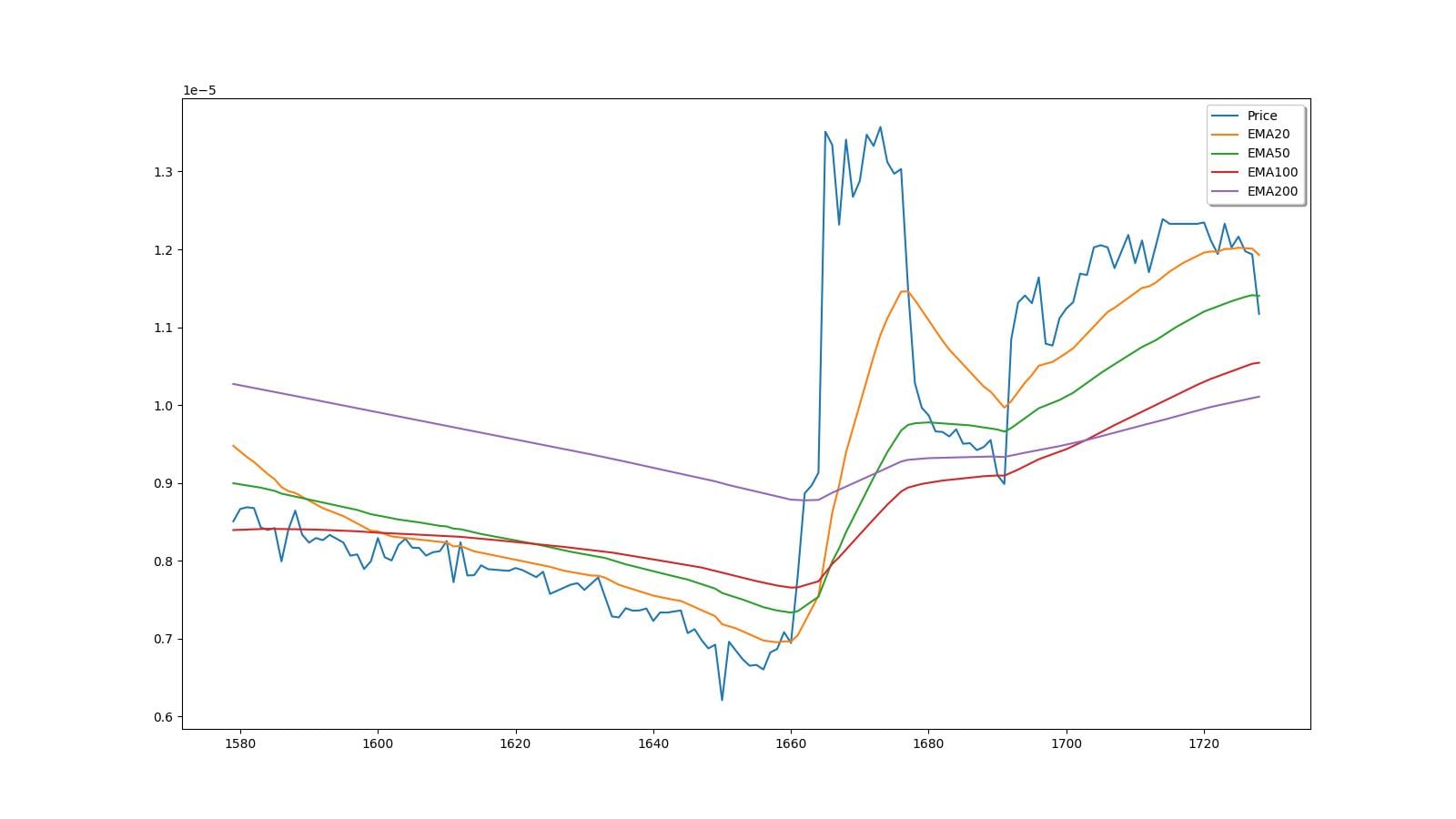 Fruits Exponential Moving Averages