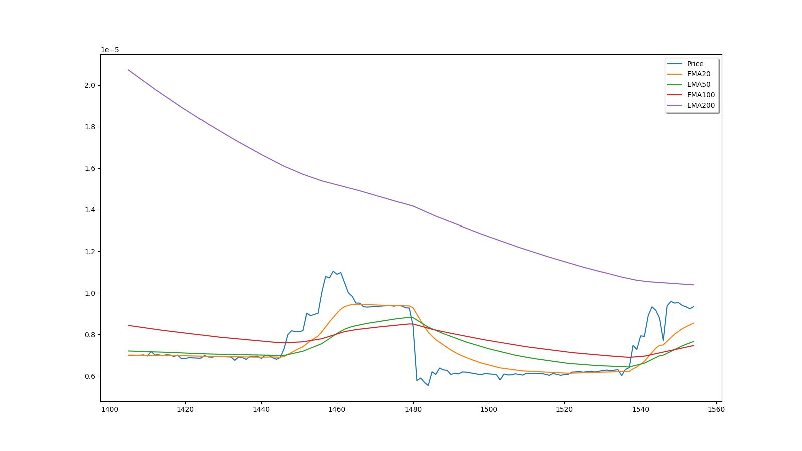Fruits Exponential Moving Averages