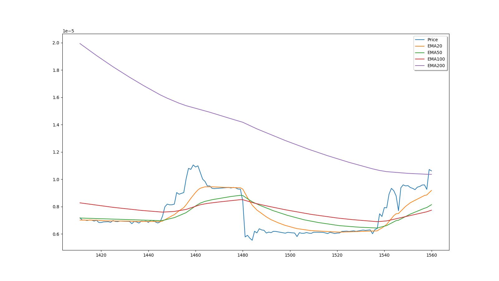 Fruits Exponential Moving Averages
