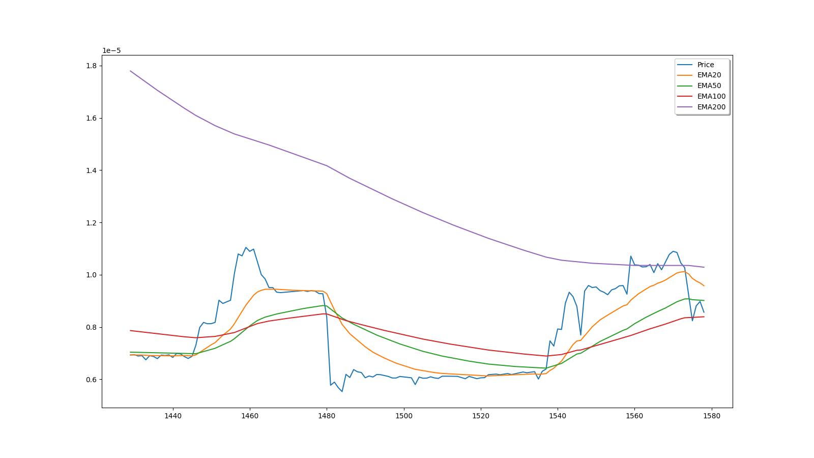 Fruits Exponential Moving Averages