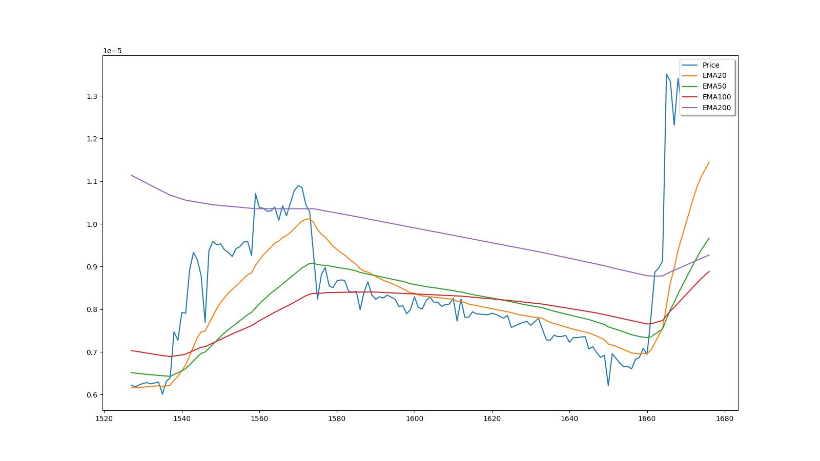 Fruits Exponential Moving Averages
