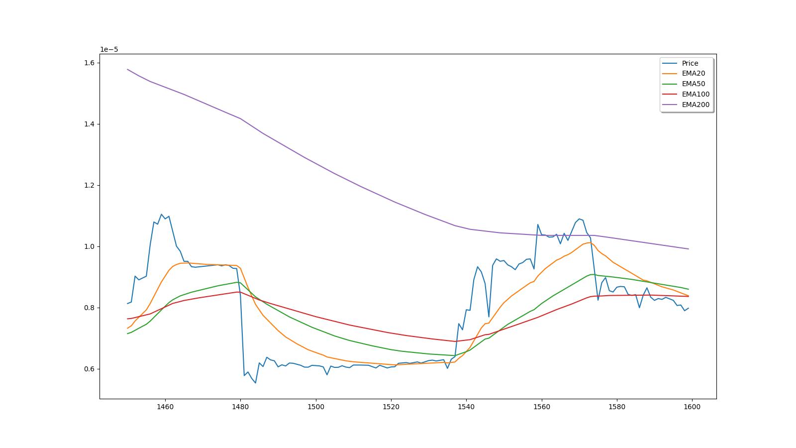 Fruits Exponential Moving Averages