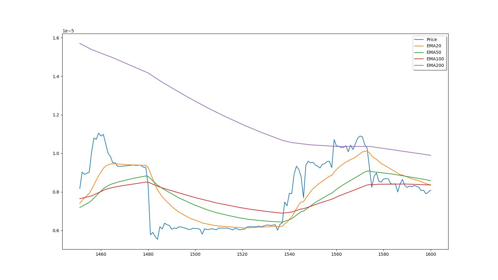 Fruits Exponential Moving Averages