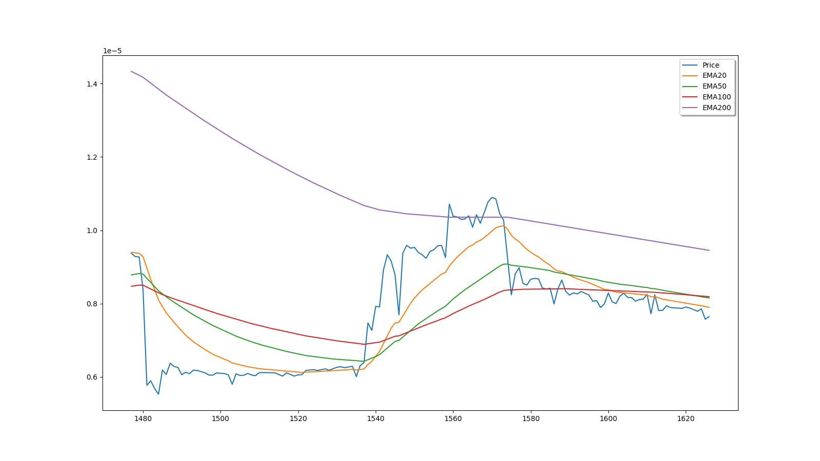 Fruits Exponential Moving Averages
