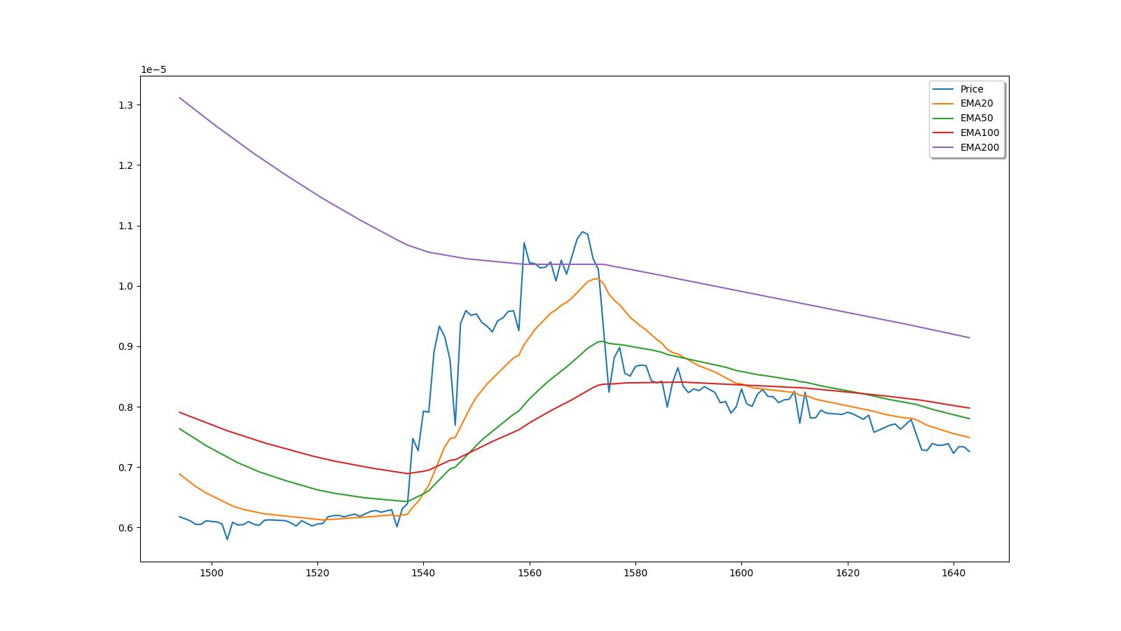 Fruits Exponential Moving Averages