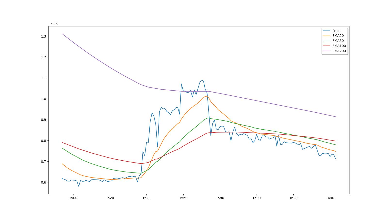 Fruits Exponential Moving Averages