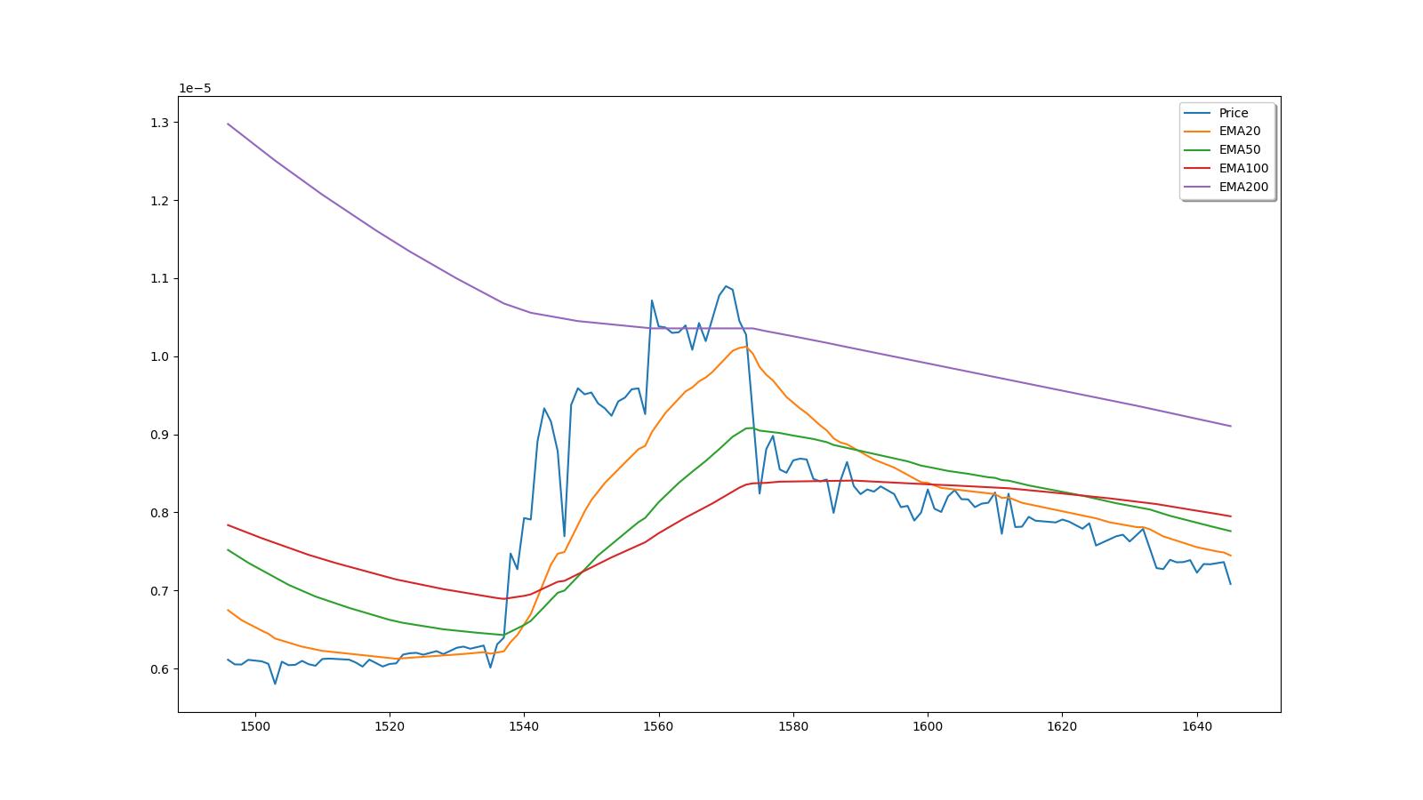 Fruits Exponential Moving Averages