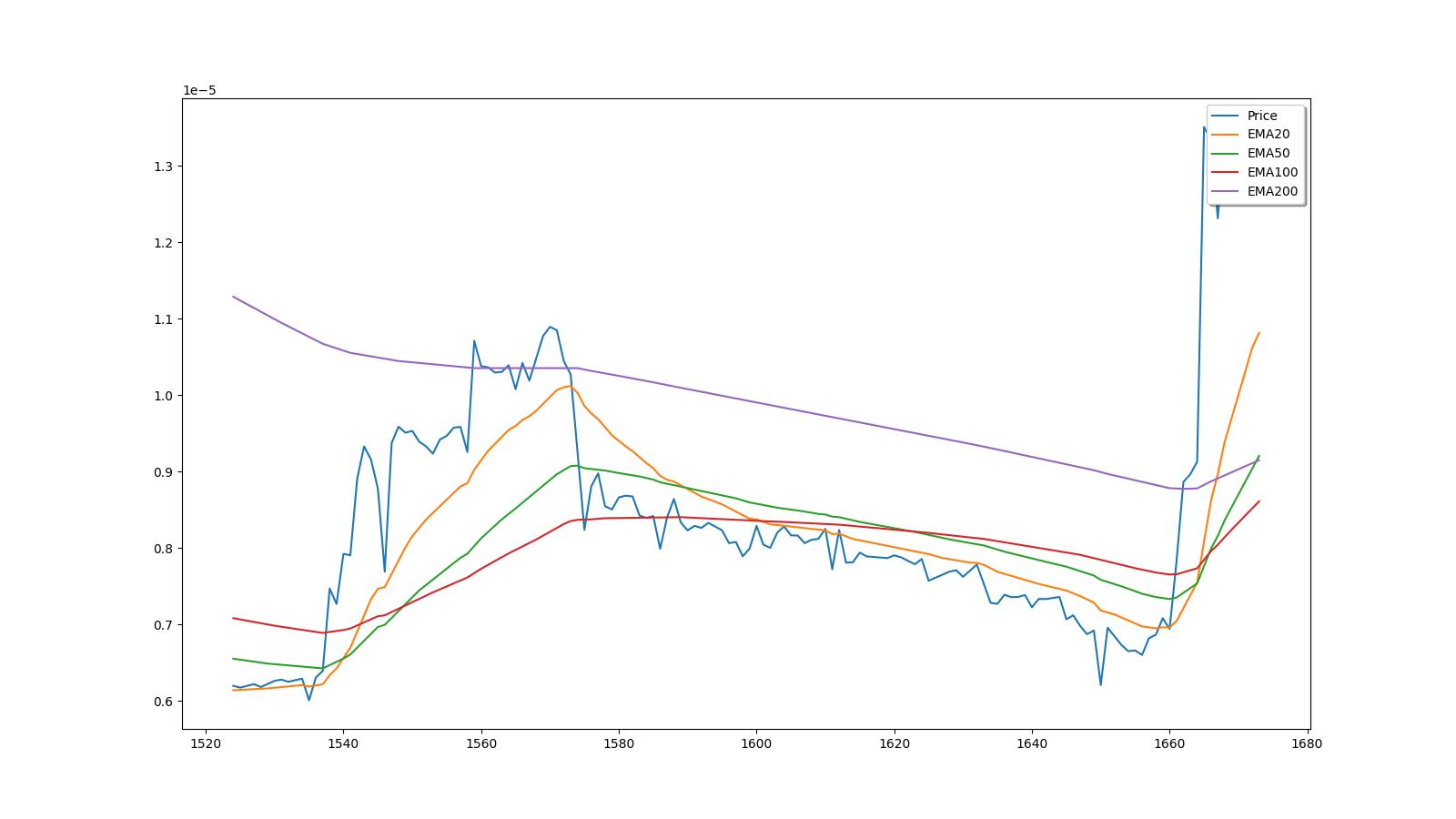 Fruits Exponential Moving Averages