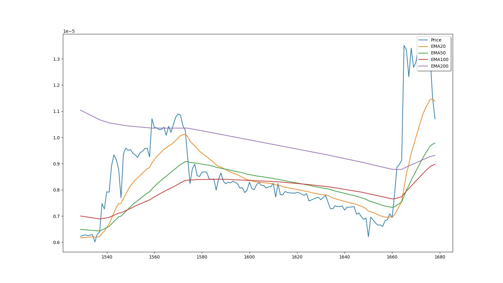 Fruits Exponential Moving Averages