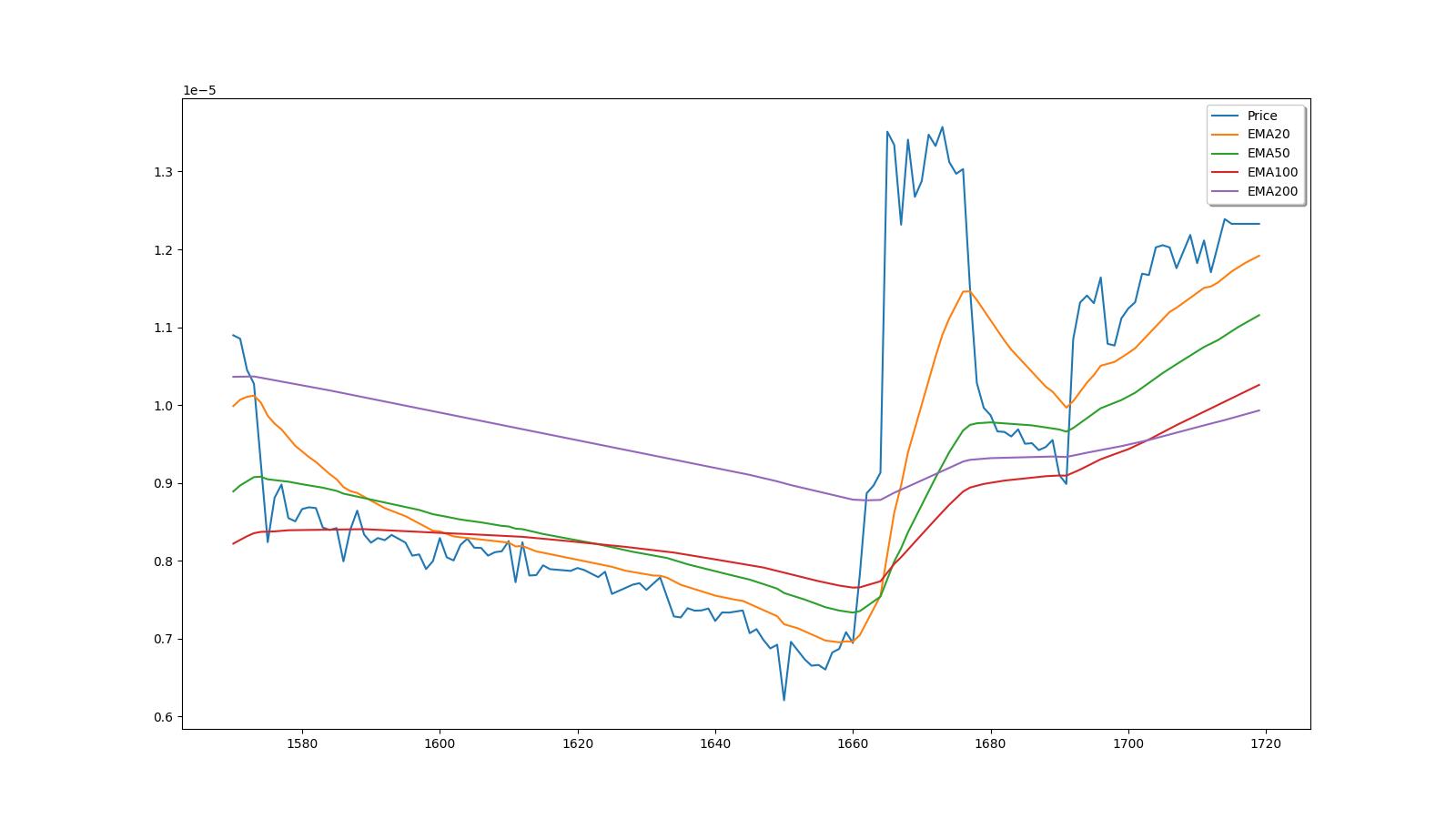 Fruits Exponential Moving Averages