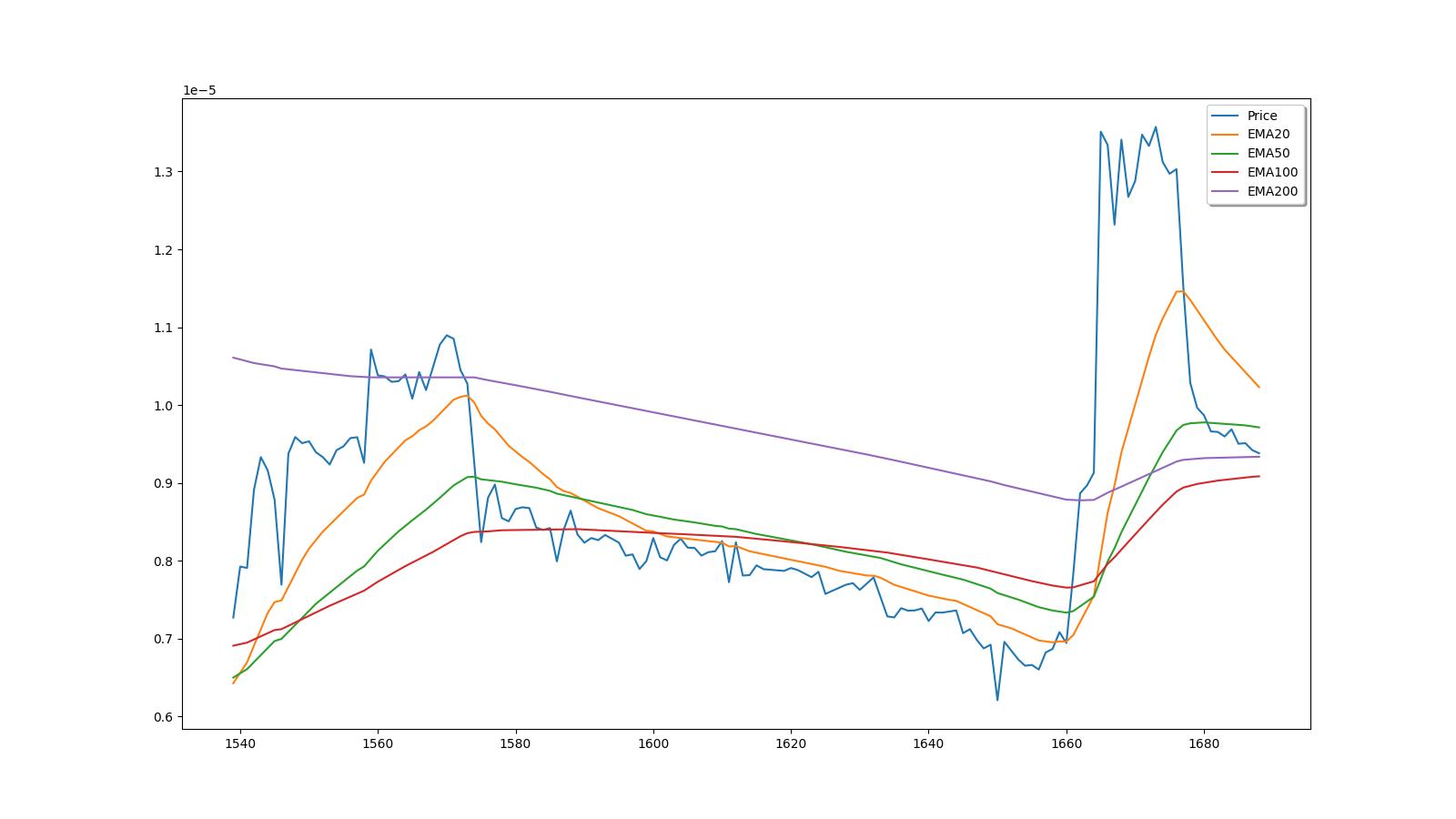 Fruits Exponential Moving Averages