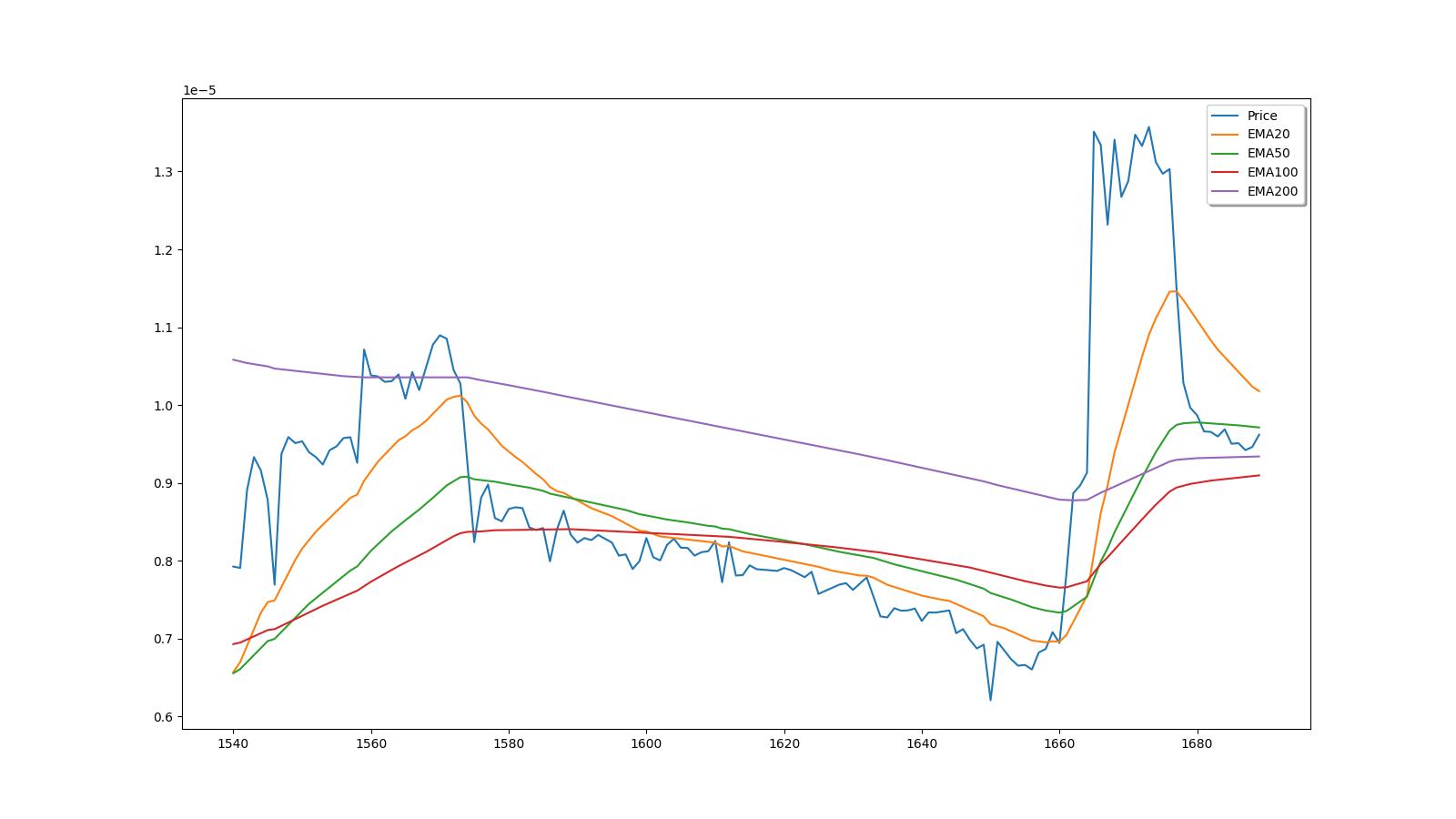 Fruits Exponential Moving Averages