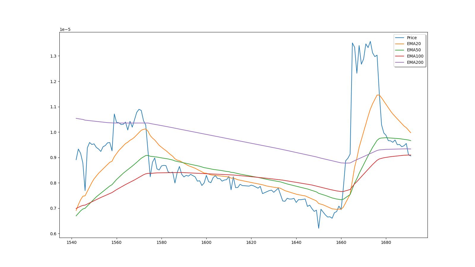 Fruits Exponential Moving Averages